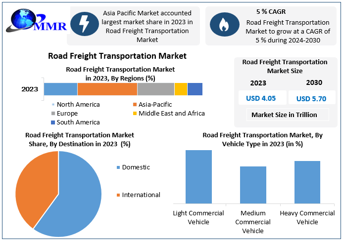 Road Freight Transportation Market: Analysis & Forecast in 2030
