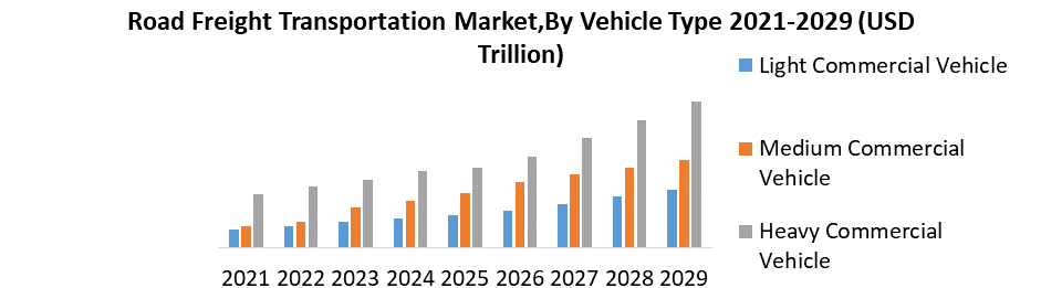 Road Freight Transportation Market: Industry Analysis And Forecast 2029