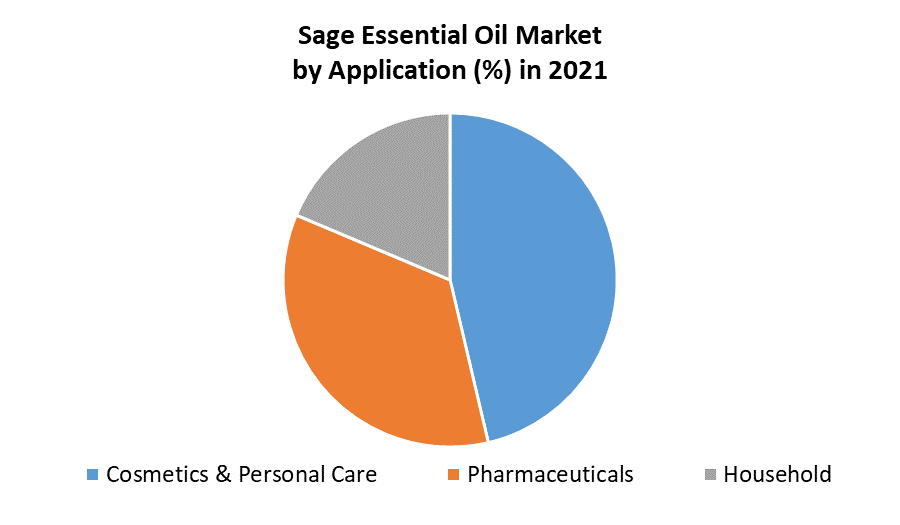 Sage Essential Oil Market - Global Industry Analysis and Forecast 2029