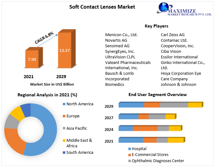 Soft Contact Lenses Market- Global Industry Analysis and forecast 2029