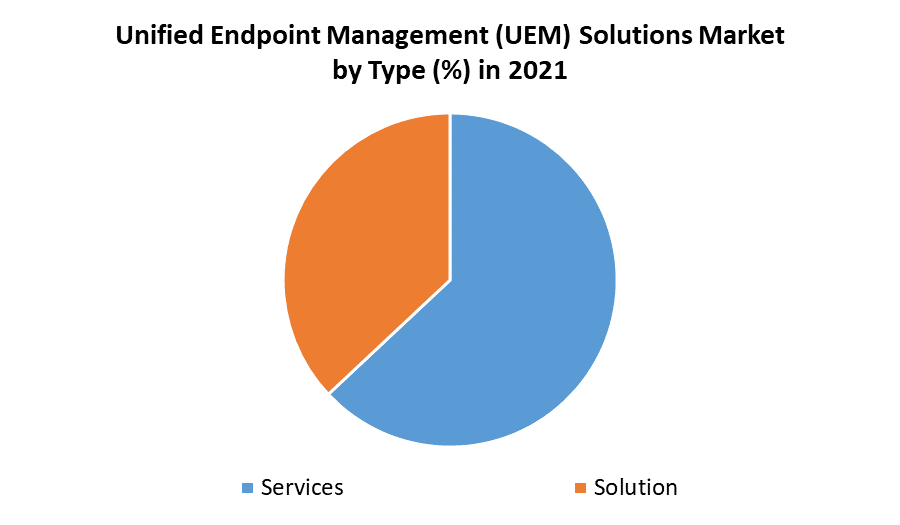 Unified Endpoint Management Solutions Market: Global Forecast 2027
