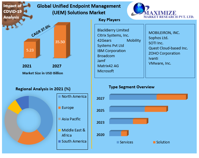 Unified Endpoint Management Solutions Market: Global Forecast 2027