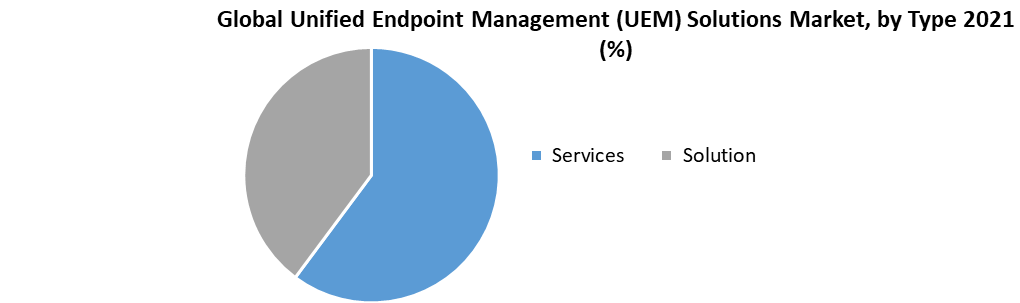 Unified Endpoint Management Solutions Market: Global Forecast 2029