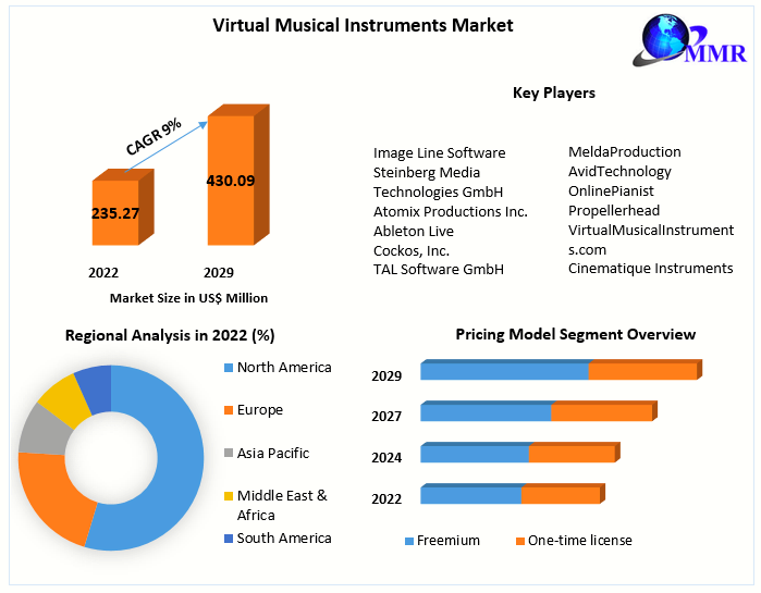 Virtual Musical Instruments Market: Global Industry Analysis and Forecast