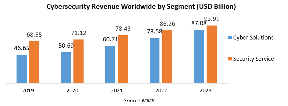 BFSI Security Market: Size, Dynamics and Segment Analysis 2022-2029