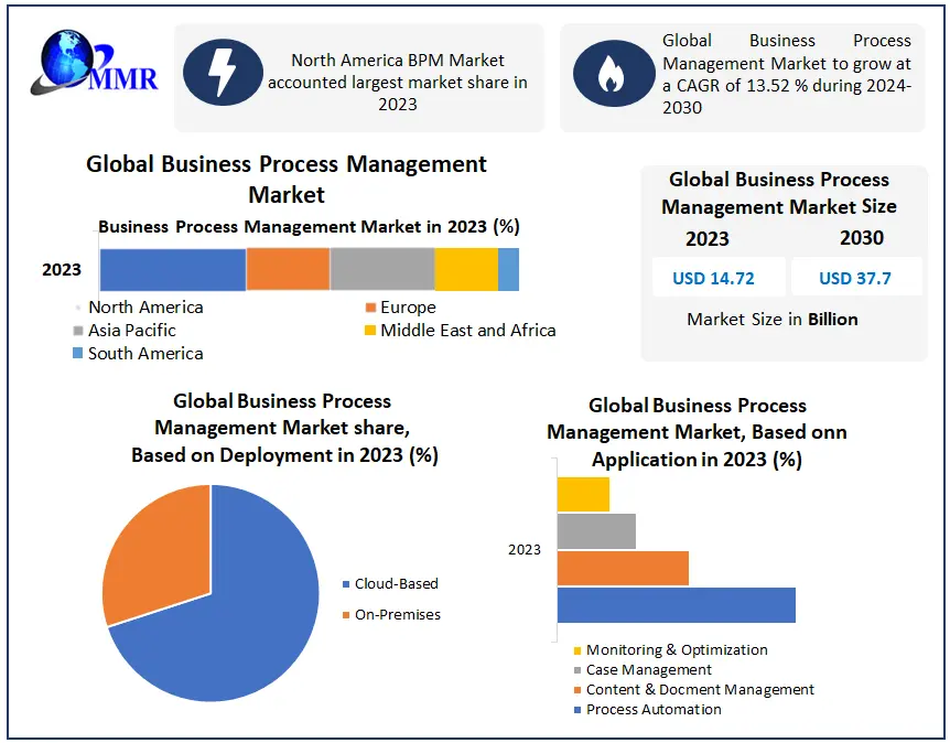 Business Process Management Market: Global Industry Analysis