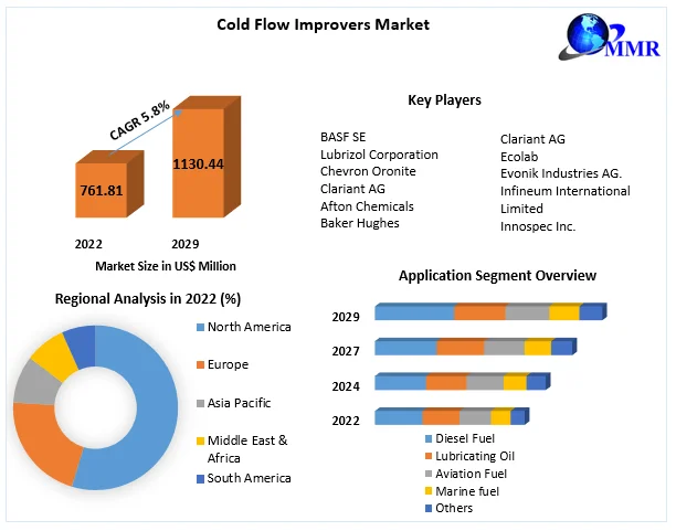 Cold Flow Improvers Market -Analysis and Forecast (2023-2029)