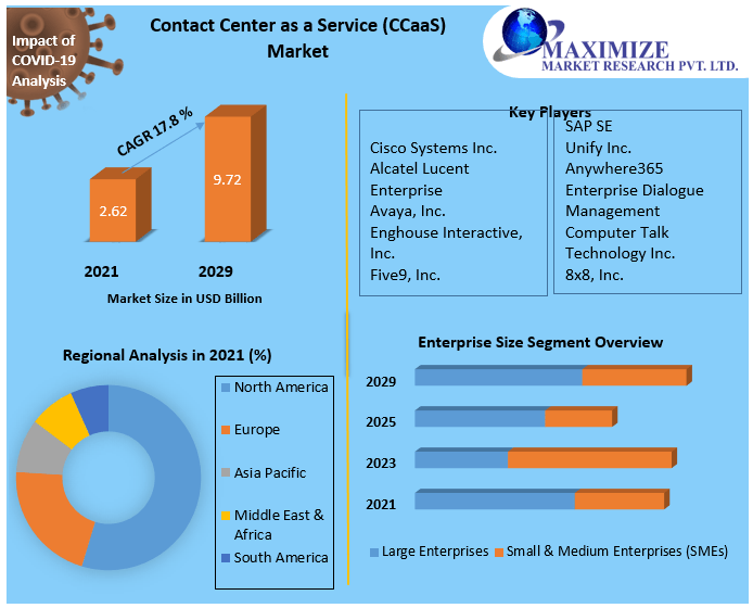 Contact Center as a Service (CCaaS) Market: Industry Analysis