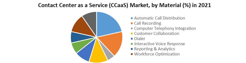 Contact Center as a Service (CCaaS) Market: Industry Analysis