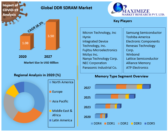 DDR SDRAM Market: Global Industry Analysis and Forecast 2021-2027