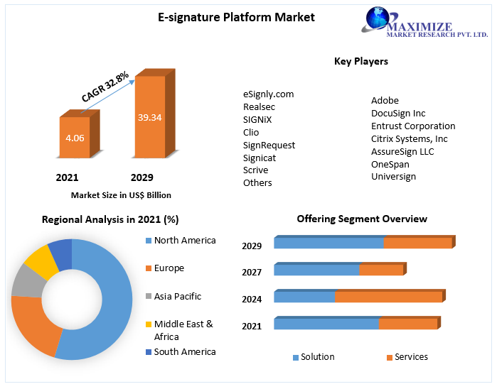 E-signature Platform Market - Global Industry Analysis And Forecast 2029