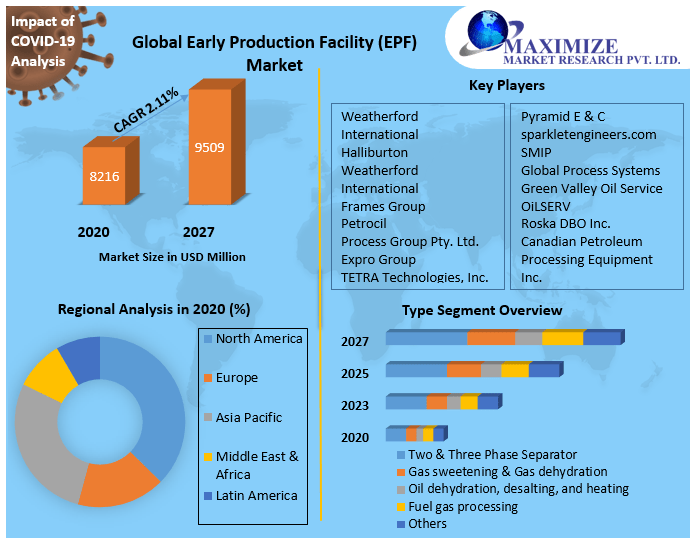 Early Production Facility (EPF) Market: Global Industry Analysis and ...