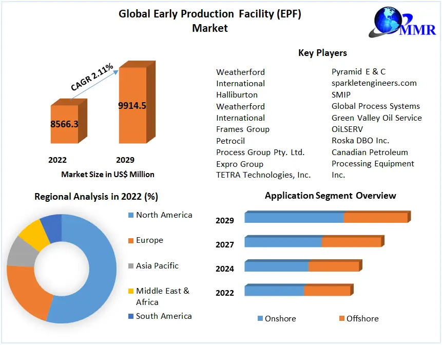 Early Production Facility (EPF) Market: Global Industry Analysis