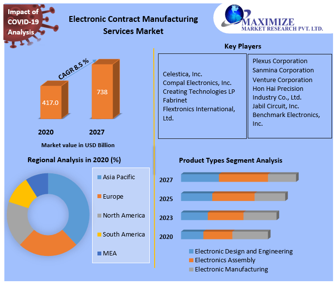 Electronics Contract Manufacturing Services Market: Global Outlook 2027