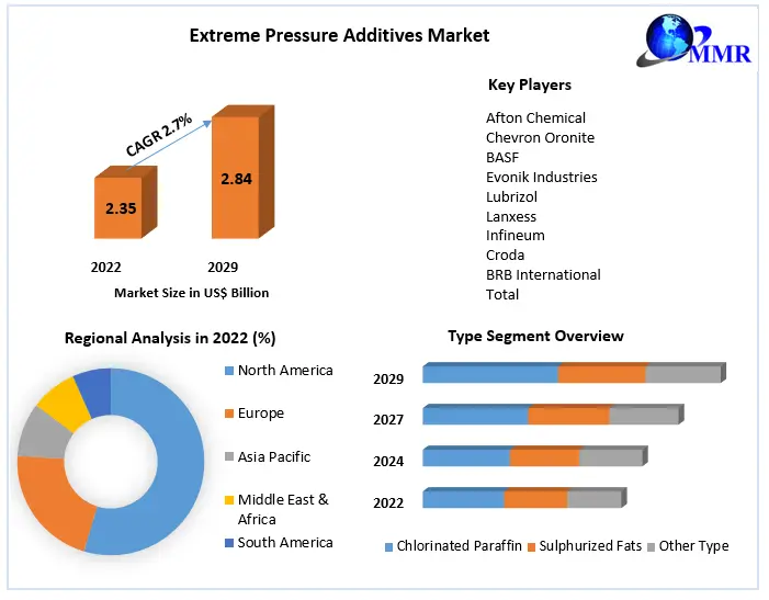 Extreme Pressure Additives Market -Region and Forecast -2029