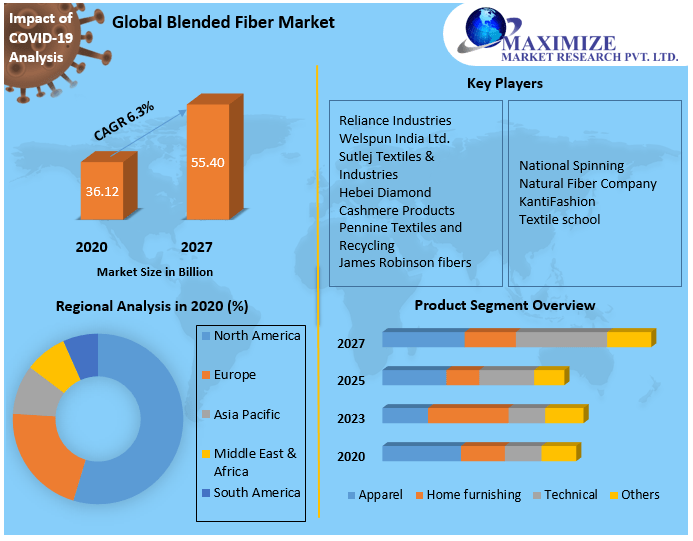 Blended Fiber Market: Global Industry Analysis and Forecast 2021-2027