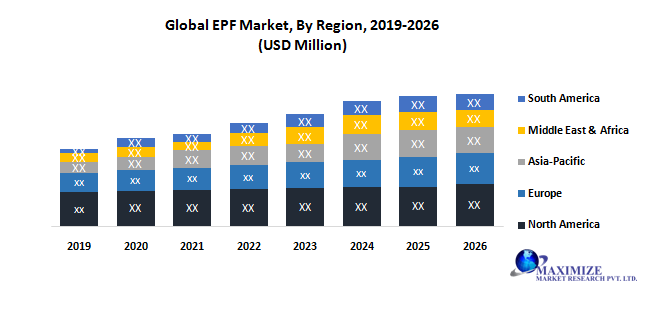 Global EPF Market : Industry Analysis and Forecast (2019-2026)