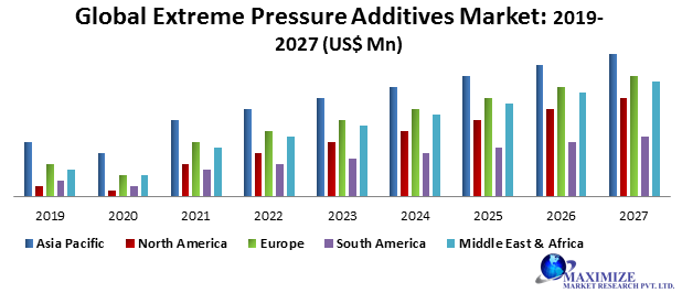 Global Extreme Pressure Additives Market: Industry Analysis 2027