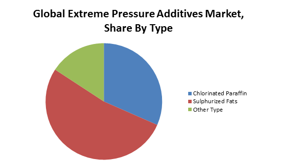 Global Extreme Pressure Additives Market: Industry Analysis 2027