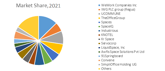 Flexible Workspace Market - Global Industry Analysis (2022-2027)