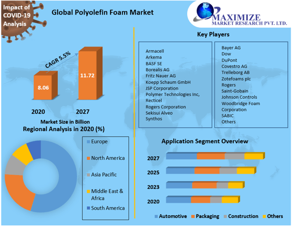 Polyolefin Foam Market: Industry Trends and Forecast Analysis 2021-2027