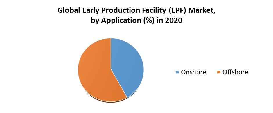 Early Production Facility (EPF) Market: Global Industry Analysis and ...