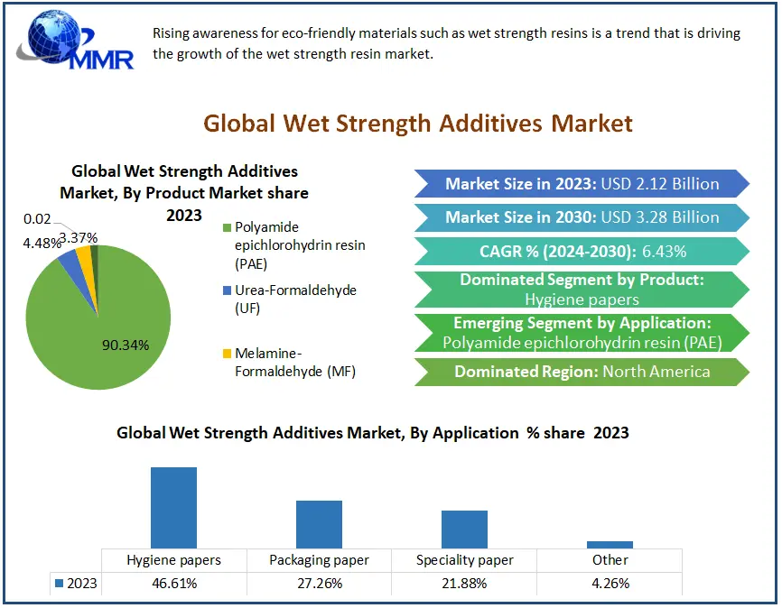 Wet Strength Additives Market: Global Industry Analysis