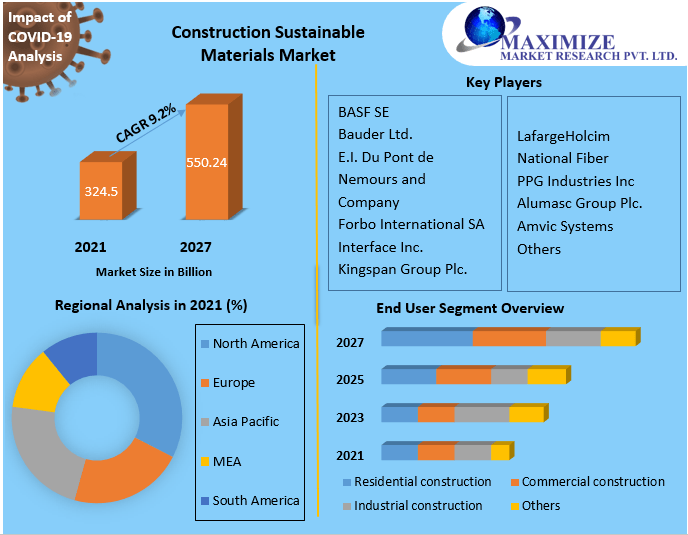 Construction Sustainable Materials Market- Global Industry Analysis 2027