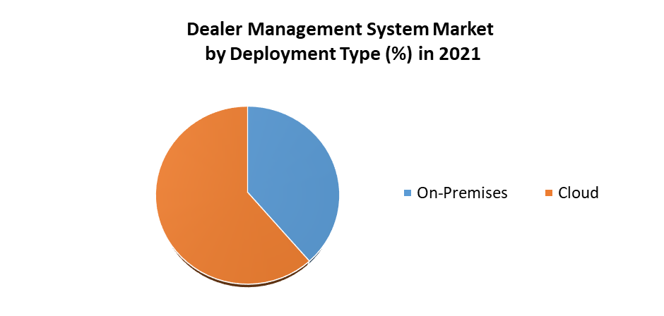 Dealer Management System Market - Growth, Opportunities, Trends