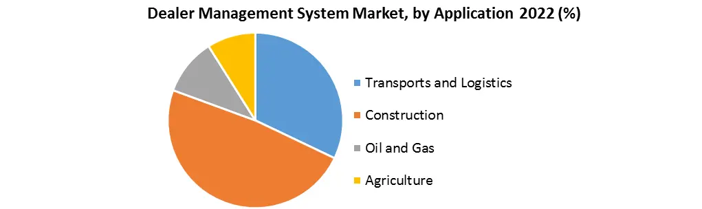 Dealer Management System Market - Growth, Opportunities, Trends