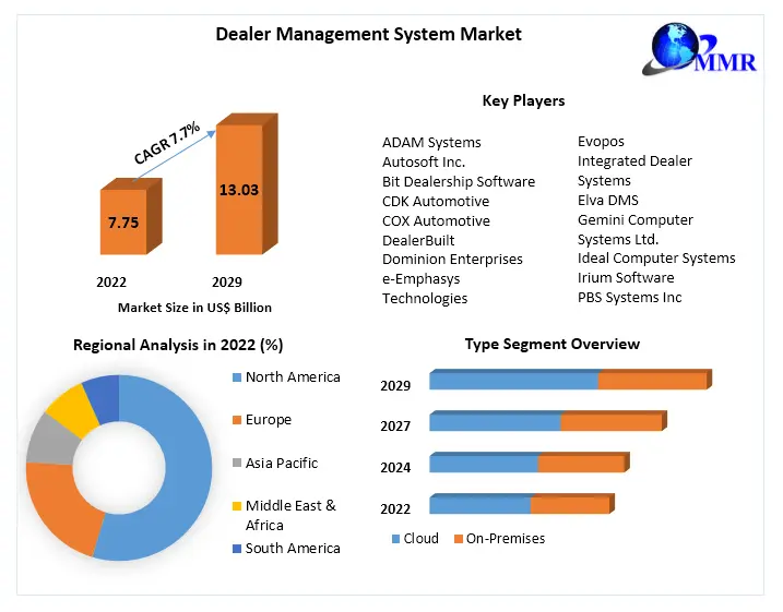 Dealer Management System Market - Growth, Opportunities, Trends