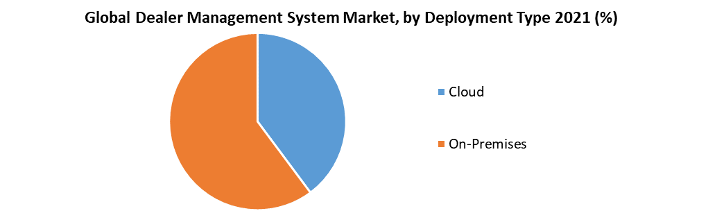Dealer Management System Market - Growth and Forecasts (2022-2029)
