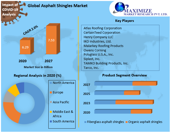 Asphalt Shingles Market : Global Industry Analysis and Forecast-2027
