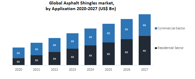 Asphalt Shingles Market : Global Industry Analysis and Forecast-2027