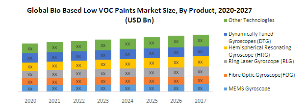 Global Automotive Gyroscope Market : 2020 - 2027
