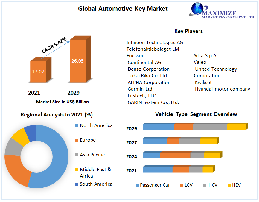 Automotive Key Market: Global Industry Analysis and Forecast 2022-2029