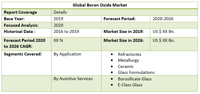 Global Boron Oxide Market: Industry Analysis & Forecast 2020-2026
