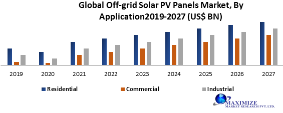 Global Off-grid Solar PV Panels Market: Industry Analysis 2027