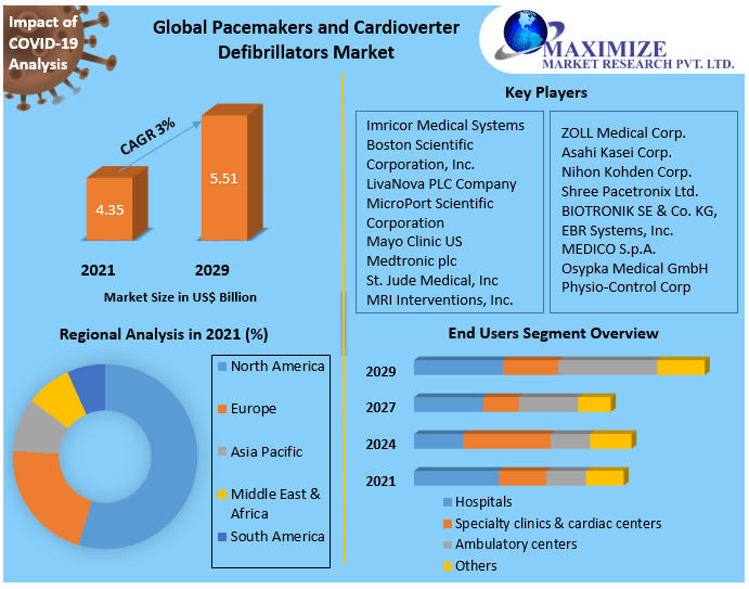 Global Pacemakers and Cardioverter Defibrillators market Overview