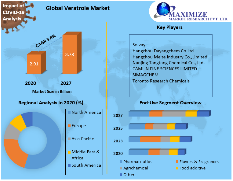 Veratrole Market : Global Industry Analysis and Forecast 2021-2027