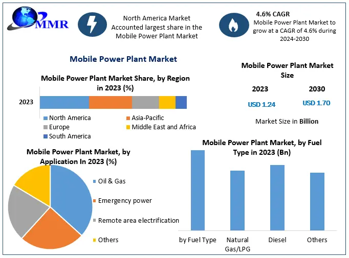 Mobile Power Plant Market - Global Industry Analysis and Forecast