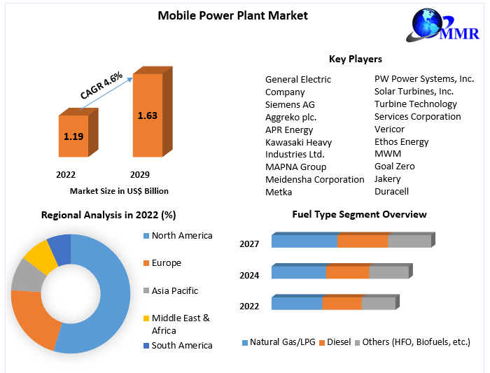 Mobile Power Plant Market: Global Industry Analysis and Forecast 2029