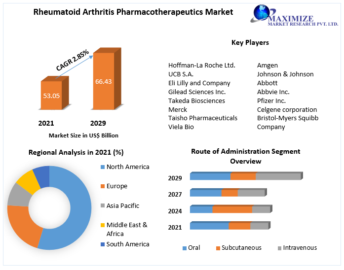 Rheumatoid Arthritis Pharmacotherapeutics Market- Industry Analysis
