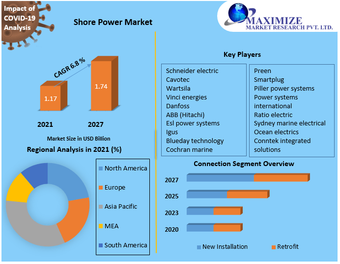 Shore Power Market: Global Overlook of Industry and Forecast 2022-2027