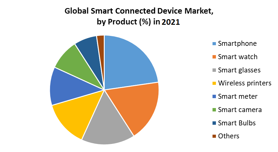 Smart Connected Device Market: Global Industry Analysis Forecast 2027