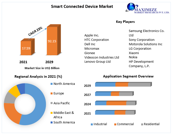 Smart Connected Device Market: Global Industry Analysis and Forecast