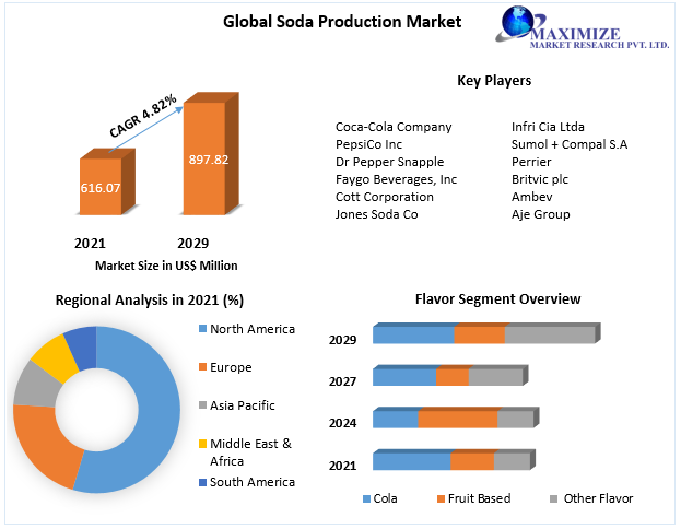 Soda Production Market - Industry Analysis and Forecast (2022-2029)