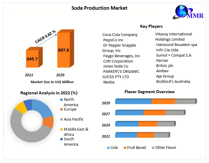 Soda Production Market - Industry Analysis and Forecast