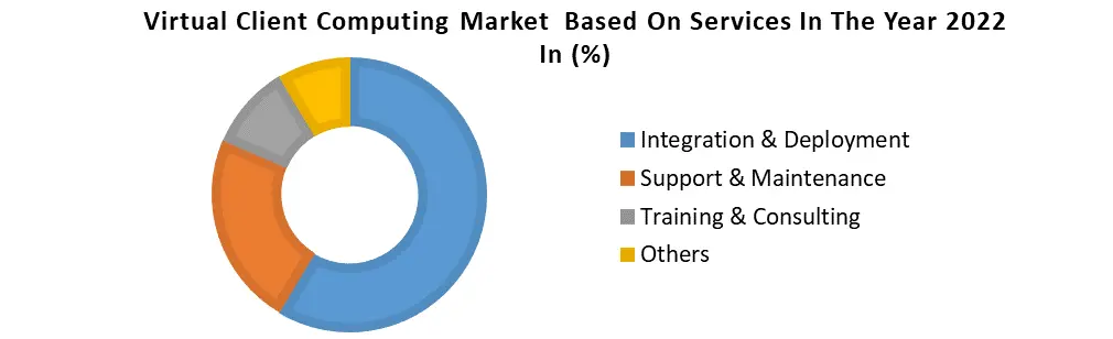 Virtual Client Computing Market: Industry Analysis & Forecast 2029