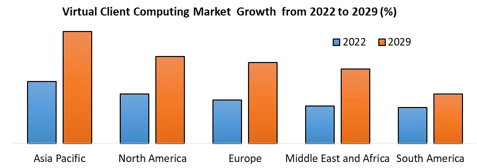 Virtual Client Computing Market: Industry Analysis & Forecast 2029